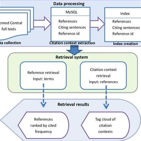 PDF Literature Retrieval Based On Citation Context
