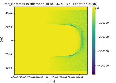 Weird Results When Running On Several Gpus · Issue 594 · Fbpicfbpic