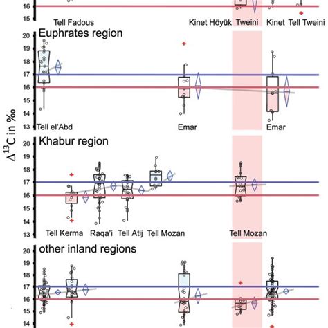 2 Regional And Local Δ¹³c Records From 524 Barley Grains Each Boxplot Download Scientific