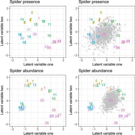 point estimates of latent factors for the dune data are shown in the
