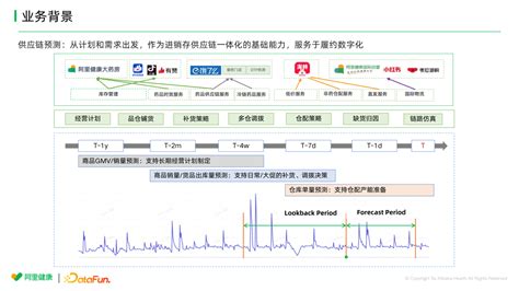 阿里健康医药电商销量预测算法方案场景时序任务