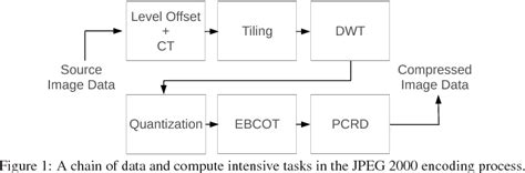 Figure 1 From Benchmarking Data And Compute Intensive Applications On