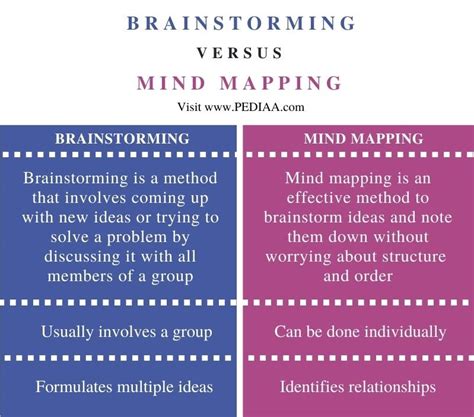 What Is The Difference Between Brainstorming And Mind Mapping Pediaa