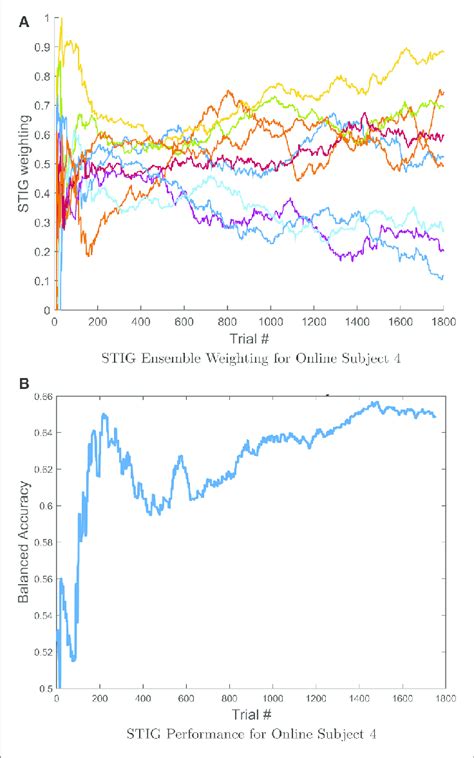 A Evolution Of The Stig Ensemble Weights For A Single Subject Download Scientific Diagram