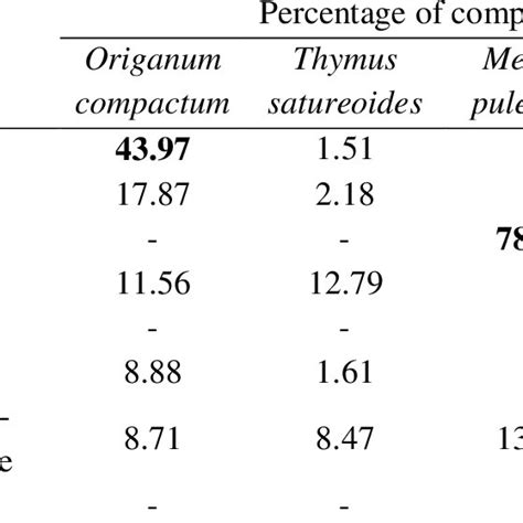 Chemical Composition Of Essential Oils Tested Download Scientific Diagram