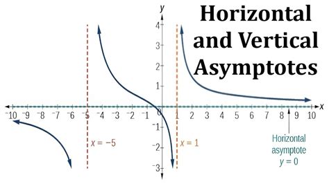 Infinite Limits Horizontal And Vertical Asymptote Lines Youtube