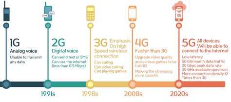 What Are The Differences Between 1g 2g 3g 4g And 5g 51 Off