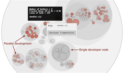 Parallel Development And Code Fragmentation — Codescene 150 Documentation