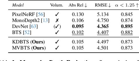 Table 2 From Boosting Self Supervision For Single View Scene Completion