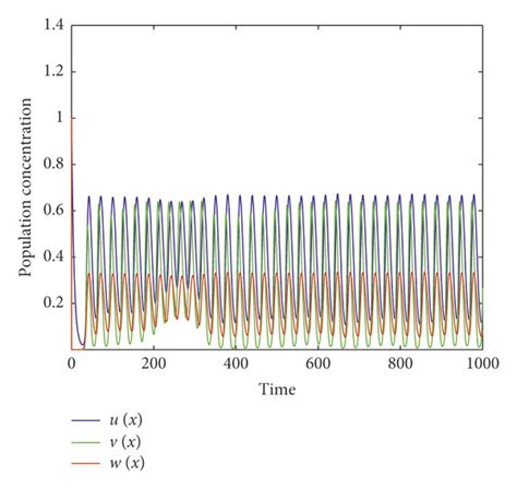 the trajectory and the limit cycle of system 3 download scientific