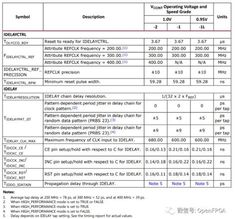 教程：基于fpga的idelay2 odelay2 aet 电子技术应用