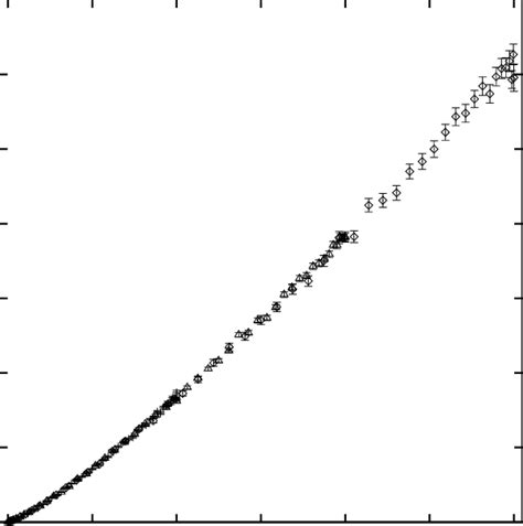 The Gluon Dressing Function P 2 Dp As A Function Of The Unimproved