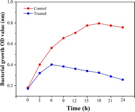 Time Kill Assay Of Mrsa By Bacteriocin Download Scientific Diagram