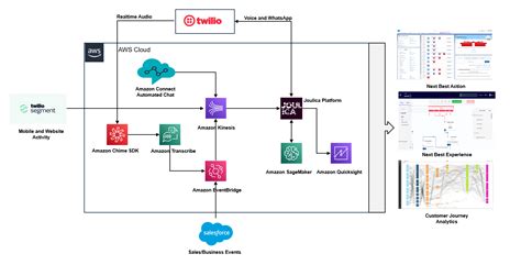 Optimize Customer Journey With A Birds Eye View Of Customer Interactions From Joulica Aws
