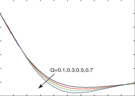 Temperature Profiles For Different Values Of Heat Generation Absorption