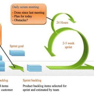 SCRUM Methodology Download Scientific Diagram