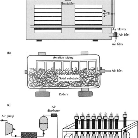 Review Of Solid State Fermentation For Lignocellulolytic Enzyme Production Challenges For
