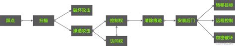 通用渗透测试框架及简化渗透测试流程范围界定、信息搜集、目标识别、服务枚举、漏洞映射、社会工程学、漏洞利用、权限 Csdn博客