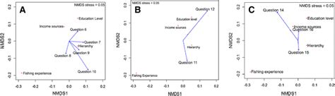 Nmds Plot Of The Relationship Between Socio Economic Variables Analysed Download Scientific