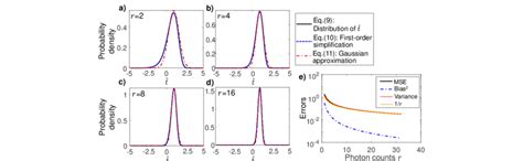 Comparison Between The Distribution Of í µí°­̂ And Our Approximations