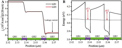 Shows The Vertical Electron Current Density Distribution Around The