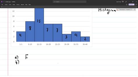 The Following Histogram Represents Quiz Scores And Uses The Following