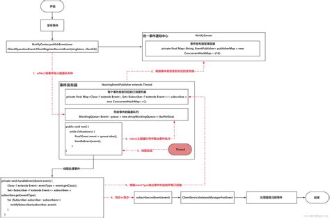 三、nacos源码系列：nacos服务注册流程二 Notifycenter事件发布机制nacos Notifycenter Csdn博客