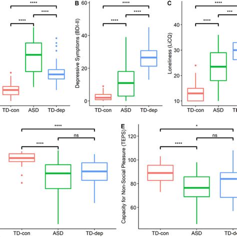 Box Plots And Between Group Differences On Primary Measures Download Scientific Diagram