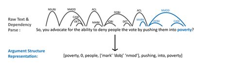 Raw Text Sentence Input To Dependency Parsed Output From Stanford Core
