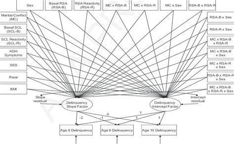The Theoretical Conditional Growth Model For Delinquency Symptoms Scl Download Scientific