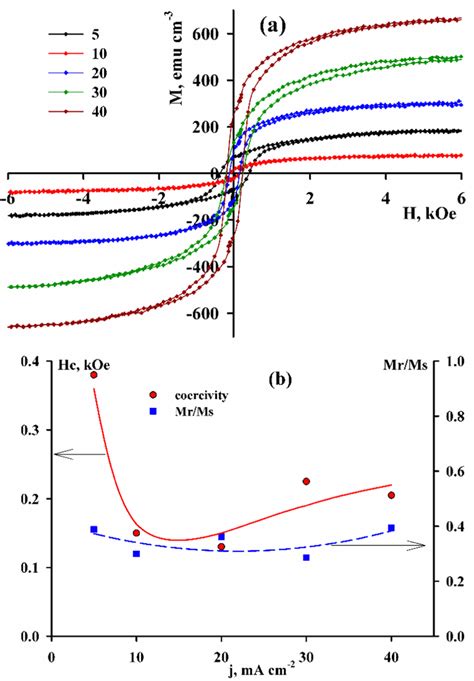 Magnetic Hysteresis Loops A And Loop Parameters B Of Core Alloys