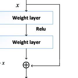 The Structure Diagram Of Residual Block In Our Algorithm Download Scientific Diagram