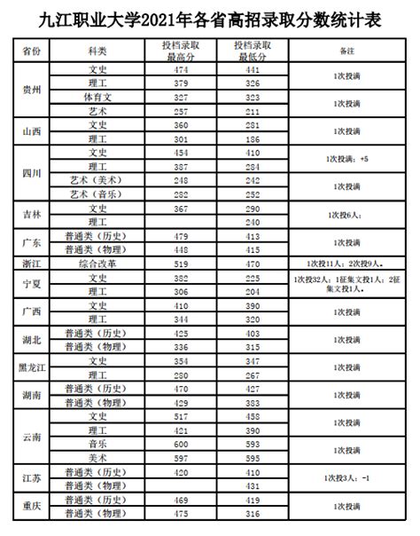 2023九江职业大学录取分数线（含2021 2022历年）大学生必备网
