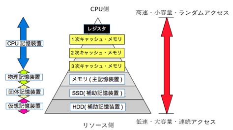 ハードディスクドライブhddの仕組みを図解で解説 Archive Of Yone