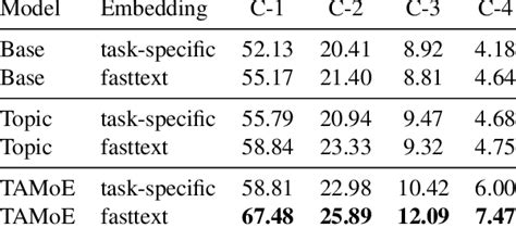 Results On The Msr Vtt Dataset Download Table