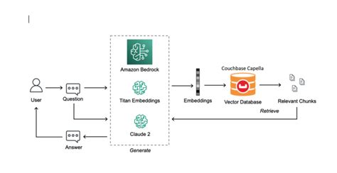 Build Performant Rag Applications Using Couchbase Vector Search And Amazon Bedrock Mohan