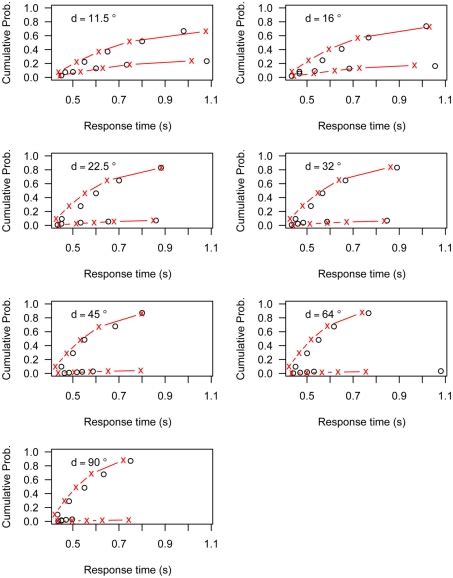Lba Model Fit For Participant 6 Download Scientific Diagram
