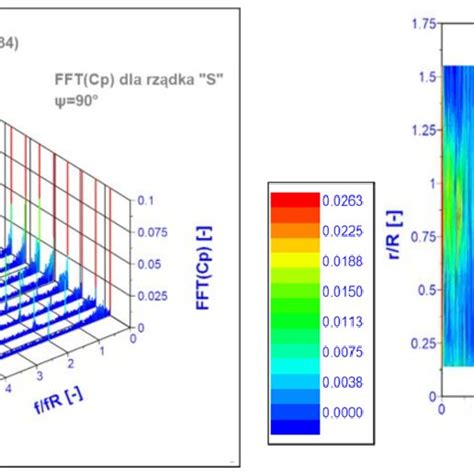 Results Of Fft Transformation Of Pressure Coefficient For Hover