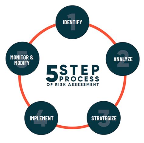 5 Step Risk Assessment Process