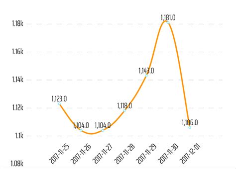 Android How To Set Marginpadding For X Axis Values In Mpandroidchart