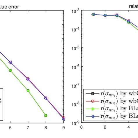 errors and residuals of the 2 smallest positive eigenvalues for test 1