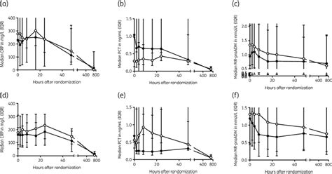 Biomarkers In Patients Plasma Before During And After Treatment The