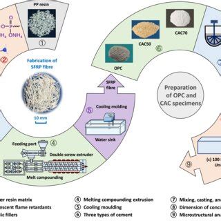 Schematic Illustration Of Microstructural Evolution Of SFRP Fibre