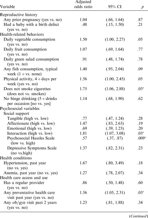 Multiple Logistic Regression Analyses Predicting Use Of Multivitamin