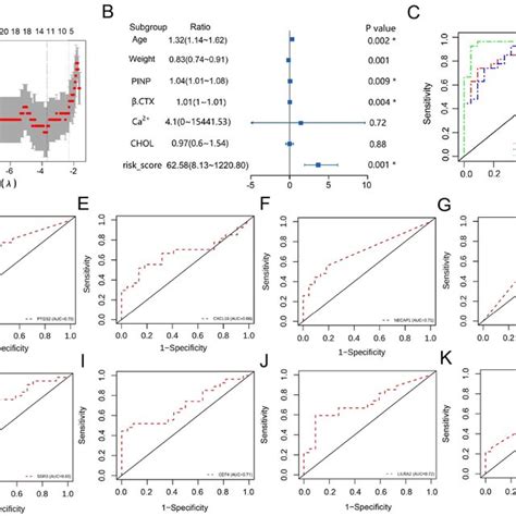 The Transcriptome Signatures Based On Deferential Genes Could Predict