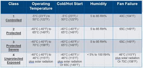Computing On The Edge Outdoor Deployment Classes Dell Technologies Info Hub