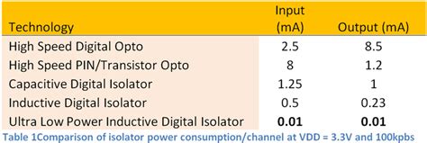High Speed Isolation In Ultra Low Power Applications