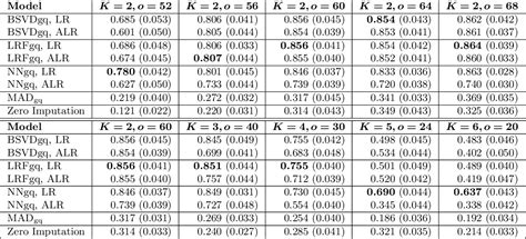 Table From Low Rank Covariance Completion For Graph Quilting With