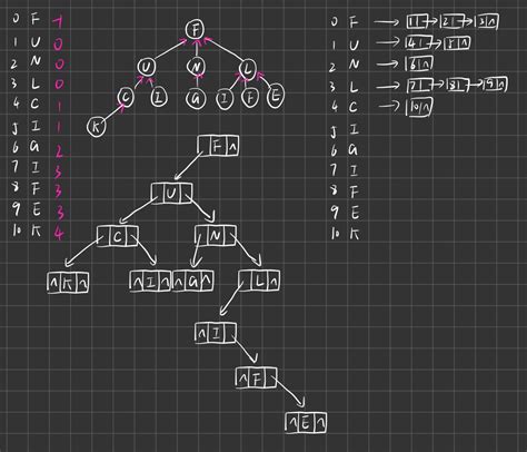 《数据结构》（应用题）设有6个有序表 A、b、c、d、e、f分别含有 15、30、42、51、65 和 200 个数据元 Csdn博客