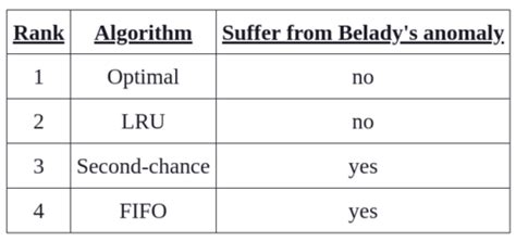 Operating Systems Chapter 10 Flashcards Quizlet